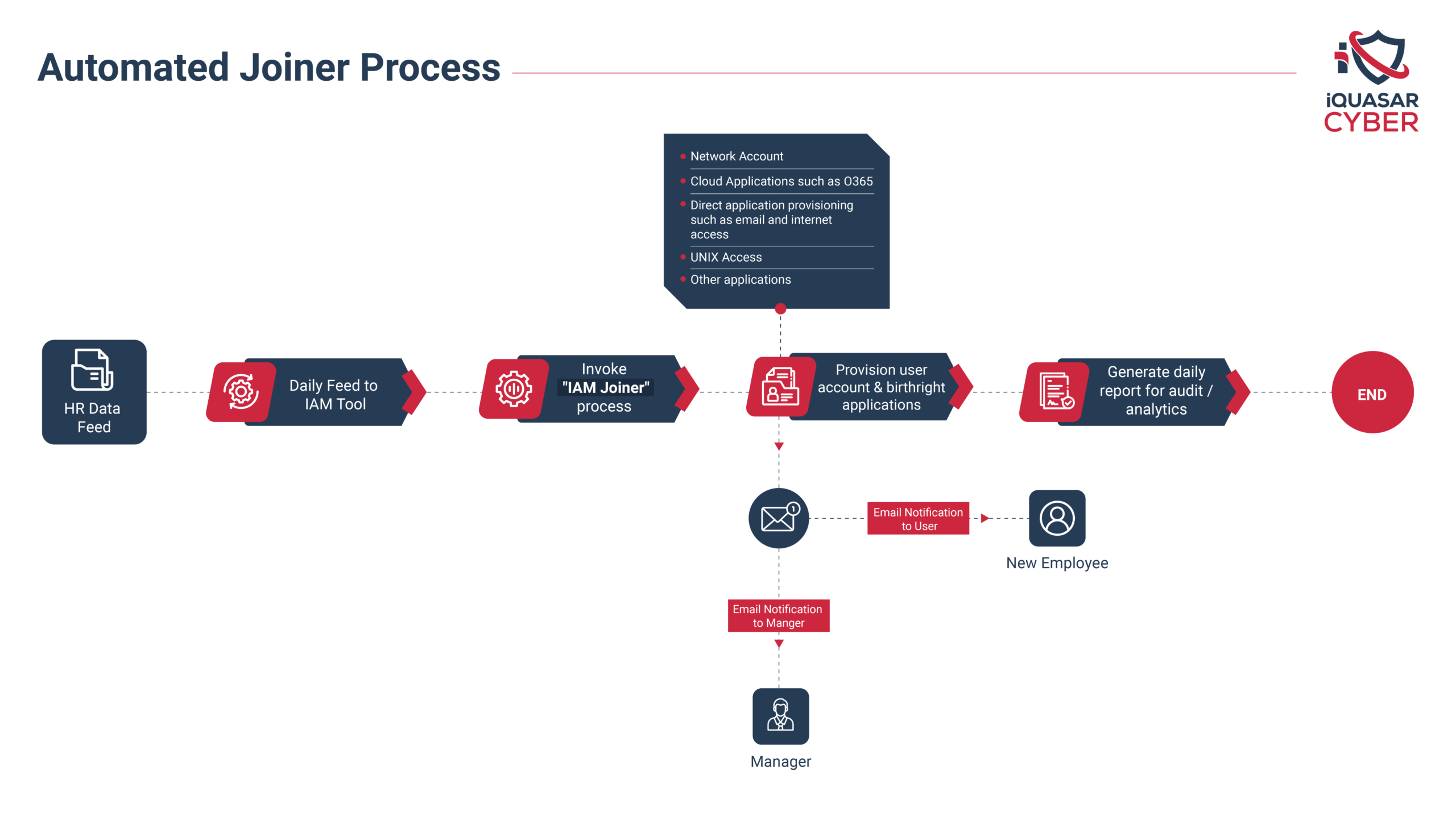 Let’s Automate the “Joiner Process” - iQuasar Cyber